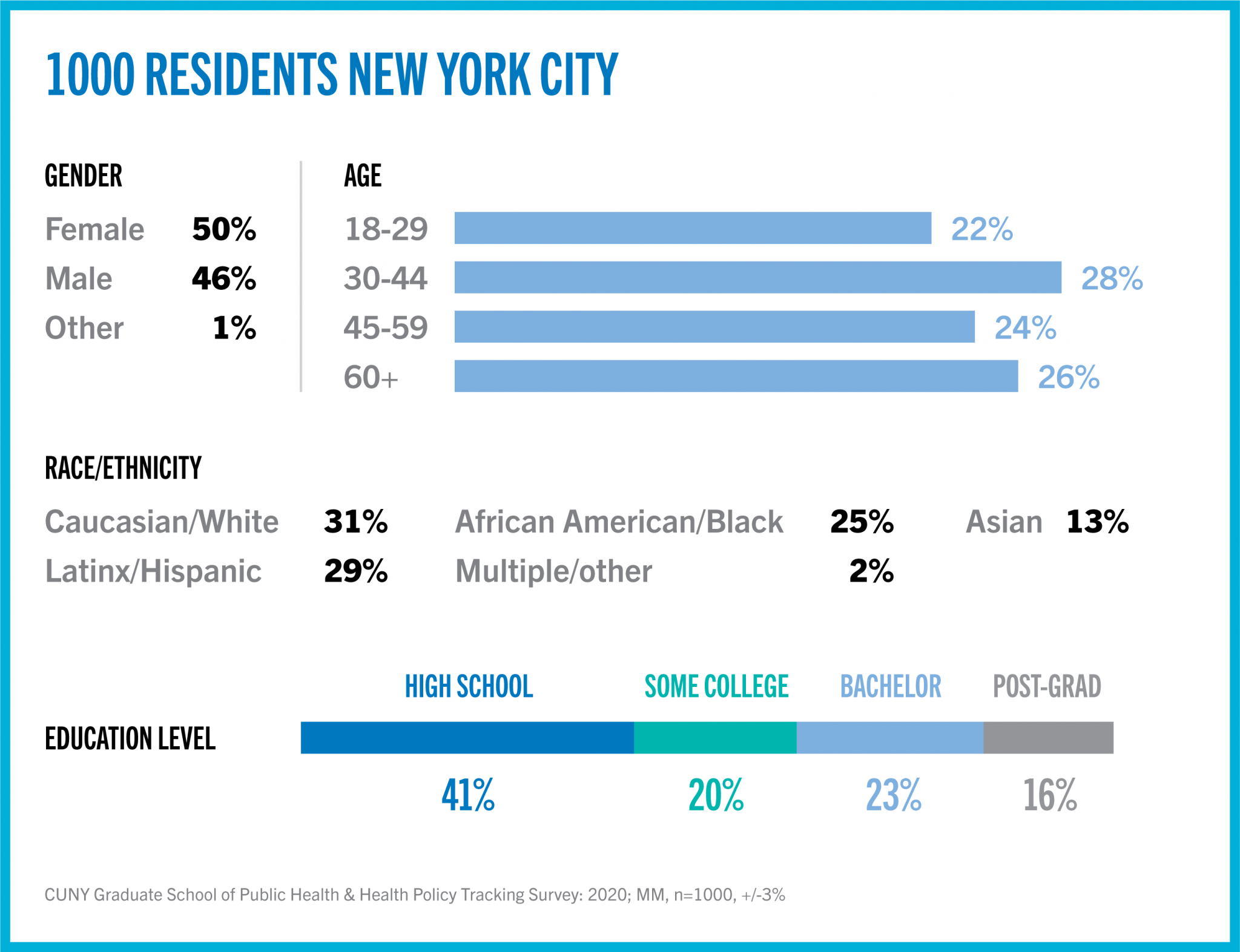 COVID-19 Tracking Survey Methodology - CUNY Graduate School of Public ...