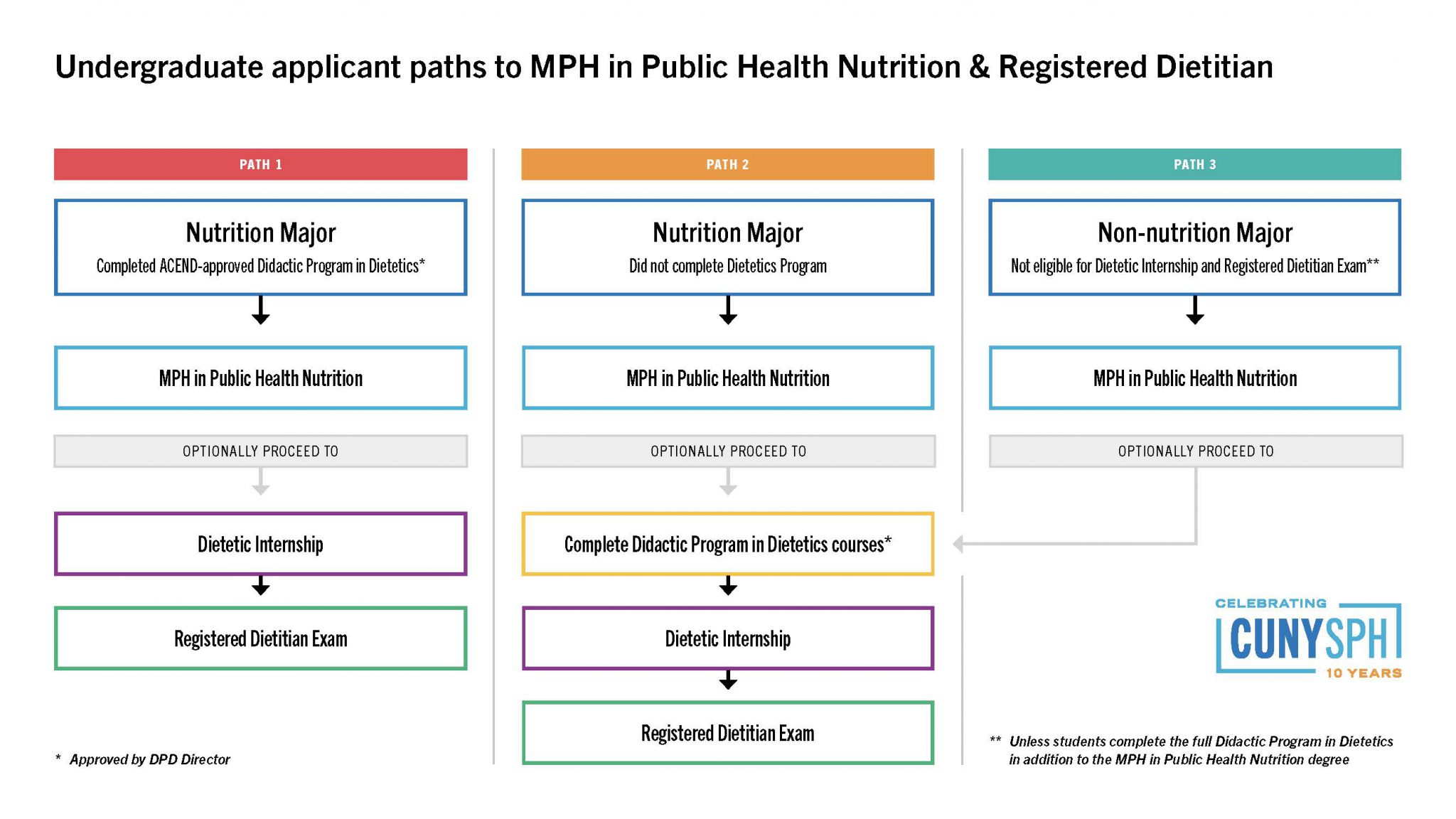 MPH in Public Health Nutrition - CUNY Graduate School of Public Health ...
